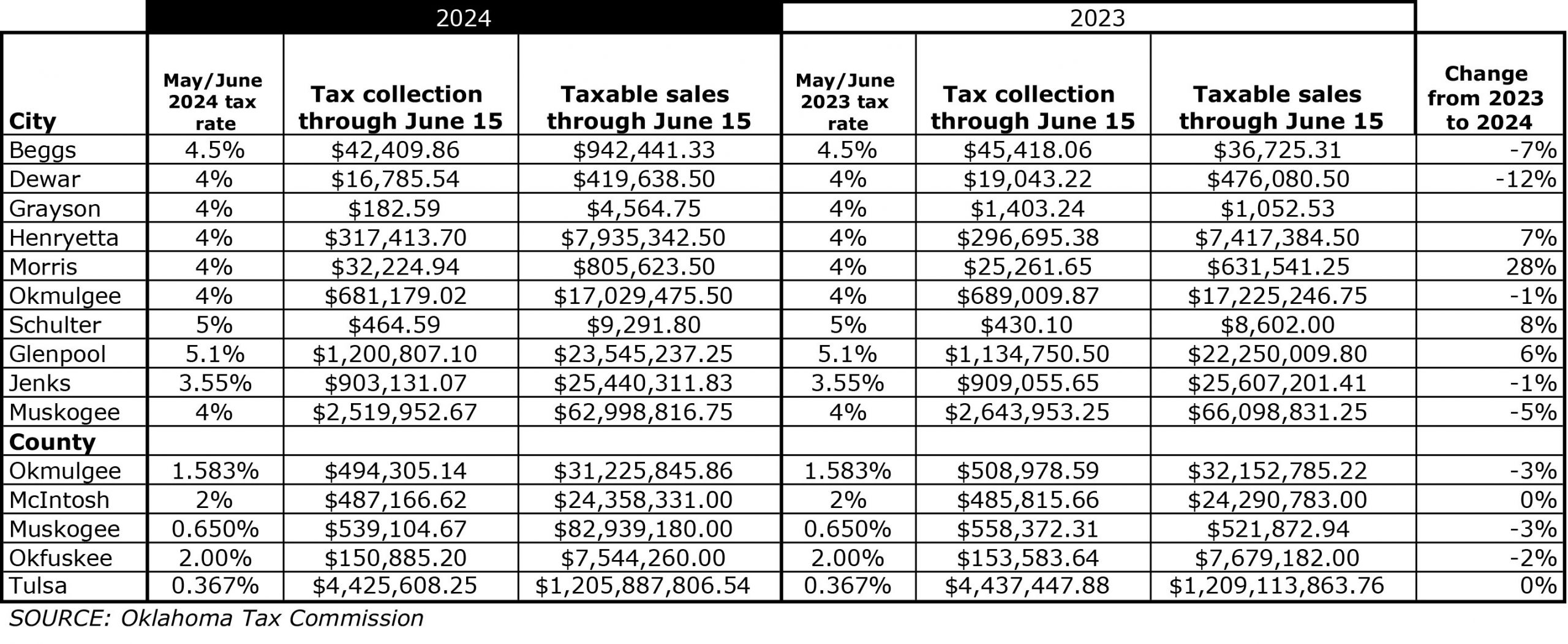 County sales tax income up from last year